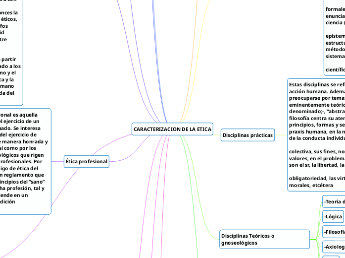 CARACTERIZACION DE LA ETICA - Mind Map